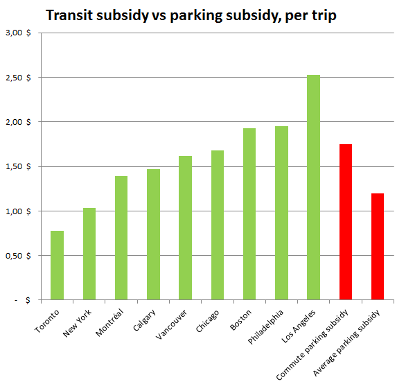 Urban kchoze: Are transit subsidies justified?