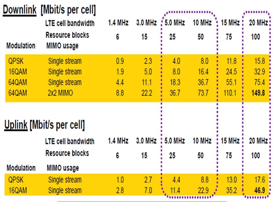 LTE Down link speed factor with Detailed explanation - Telecom Hub