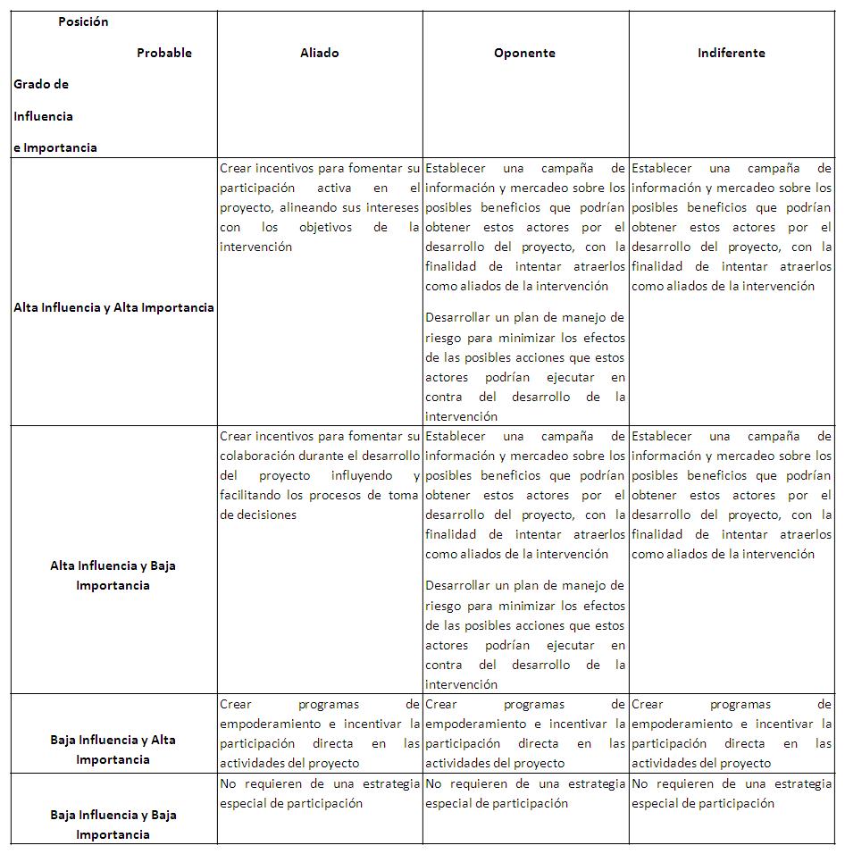 De Proyecto en Proyecto: La estrategia de participación en los ...