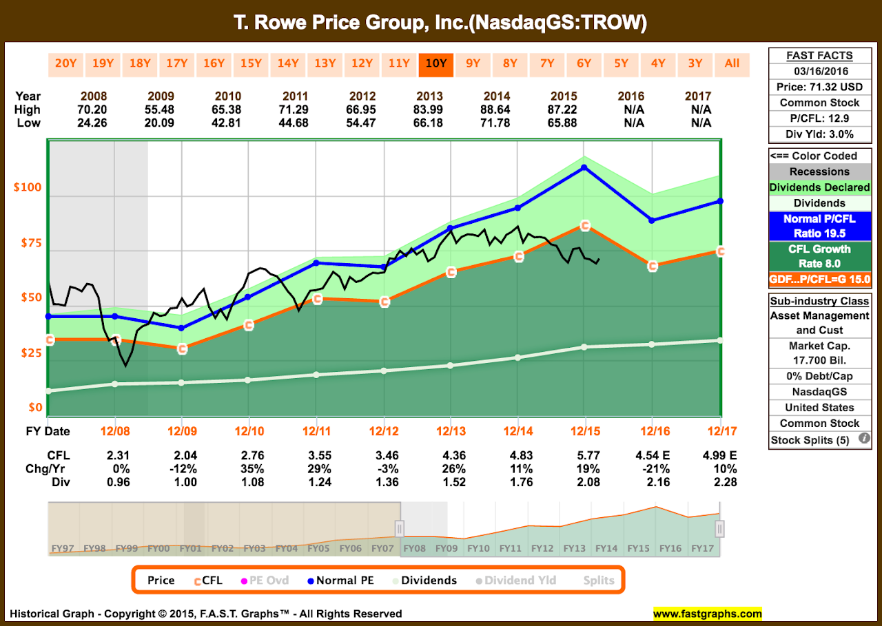 DivGro: Recent Buy: T. Rowe Price Group Inc