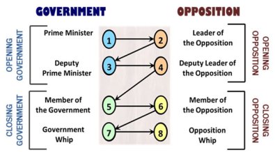 sulistia's blog: What is British Parliamentary Debate?