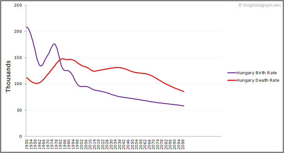 Hungary Population | 2021 | The Global Graph