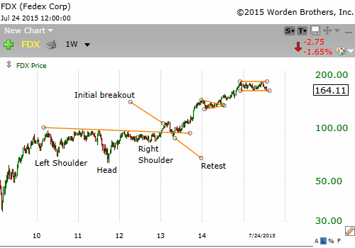 Classical Chartist: FedEx: Reversal or Consolidation for the Next Leg Up?