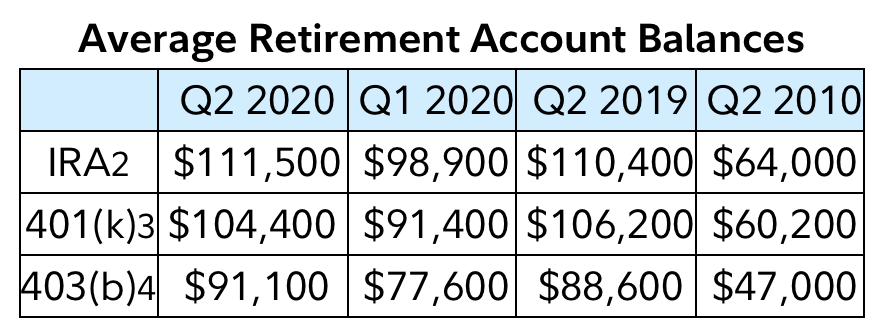 Captain Retirement: Retirement Data: Fidelity Plan Balances Q2 2020