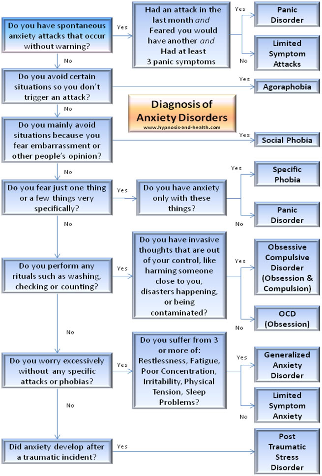 Psycho Social well-being: ANXIETY DISORDER