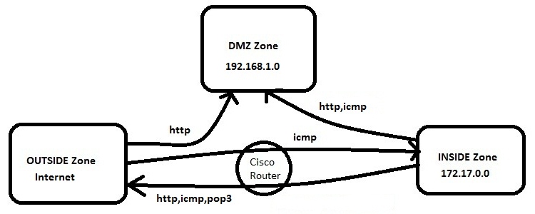The Diary of a Networker: Cisco IOS Zone-Based Firewall Step-by-step ...