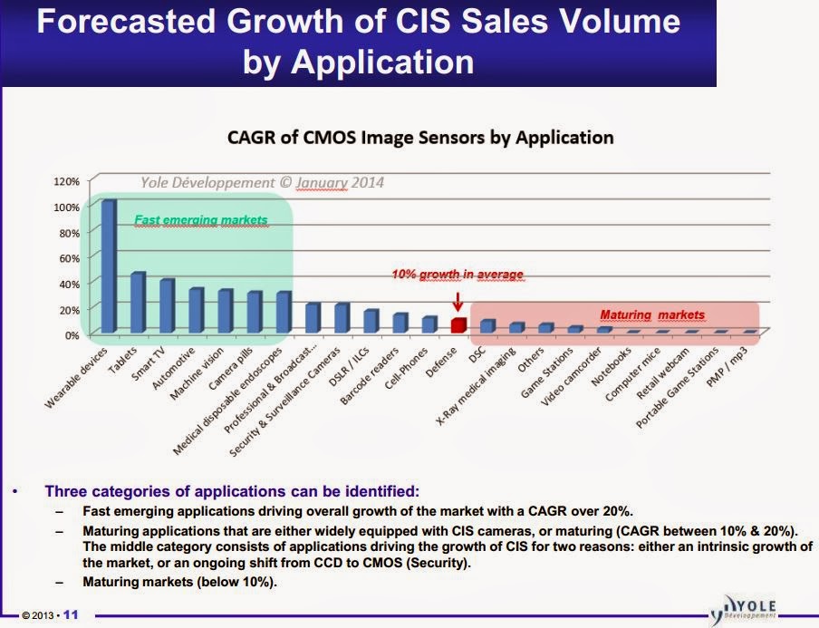 Image Sensors World: More Market Forecasts from Yole
