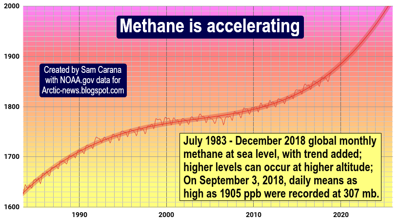Arctic News: Greenhouse Gas Levels Keep Accelerating