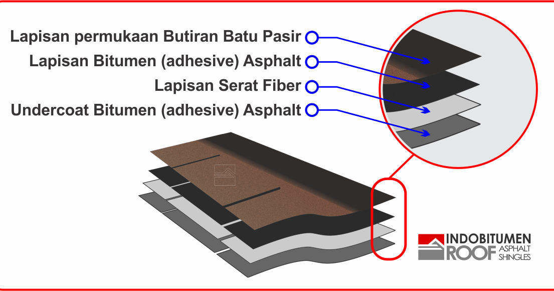 Pengertian Atap Bitumen
