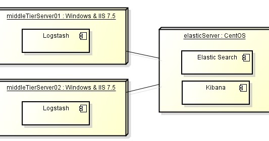 The Coder Life Parsing Iis Logs With Logstash Sending Data To Elasticsearch And Analyzing In