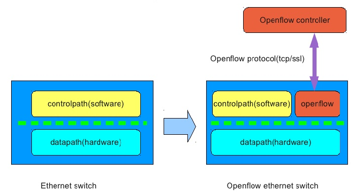 Openflow Networking: What is OpenFlow?