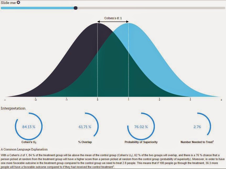 Kristopher Magnusson's "Interpreting Cohen's d effect size"