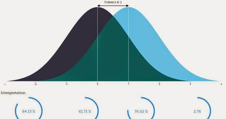 Kristopher Magnusson's "Interpreting Cohen's d effect size"