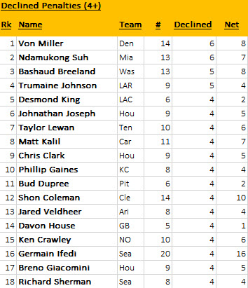 Pro Football Journal: Stats You Need to Know - 2017 Penalties