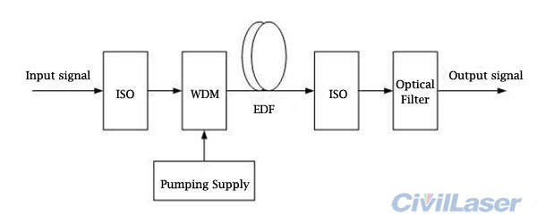 What is the structure of the EDFA?