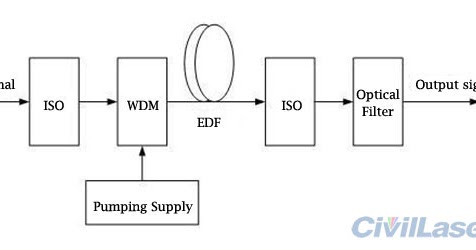 What is the structure of the EDFA?