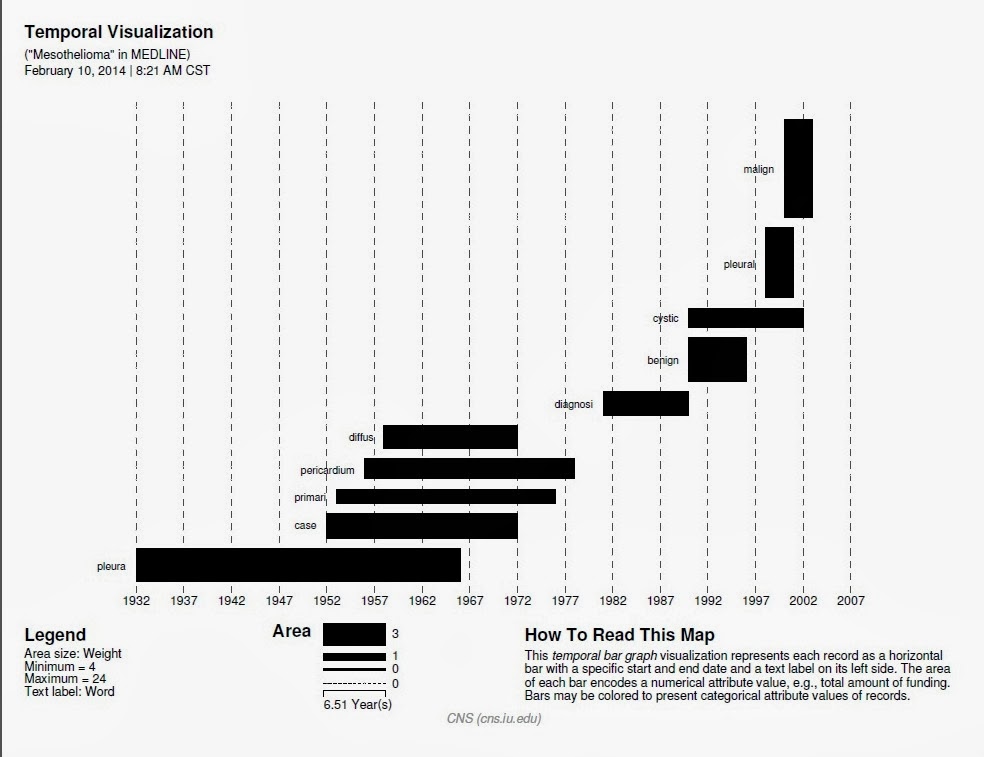 Visualizing Information: Word bursts in the topic of "Mesothelioma ...