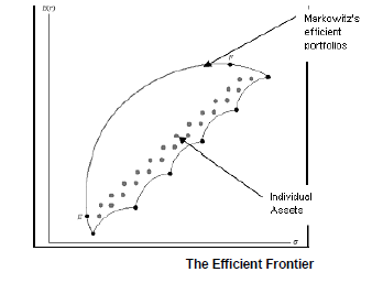 Markowitz Portfolio theory