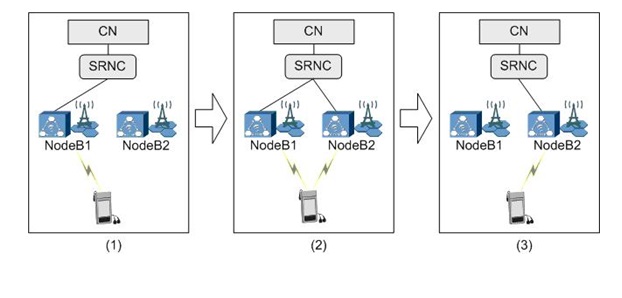 WCDMA 3G ( Intra-Frequency ) Handover Principle and Parameters ...