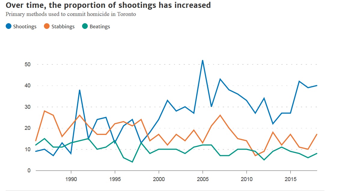 Toronto's News: Toronto’s homicide record and what we can do about it