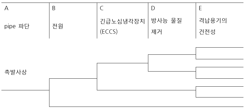 소프트웨어공학 포털 블로그: ETA (Event Tree Analysis)