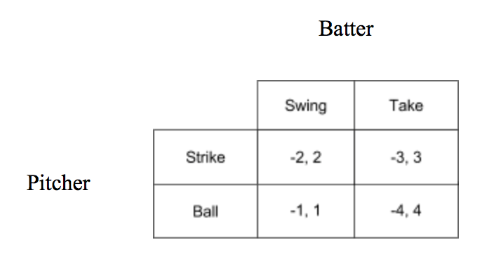 Games!: Game Theory and Baseball