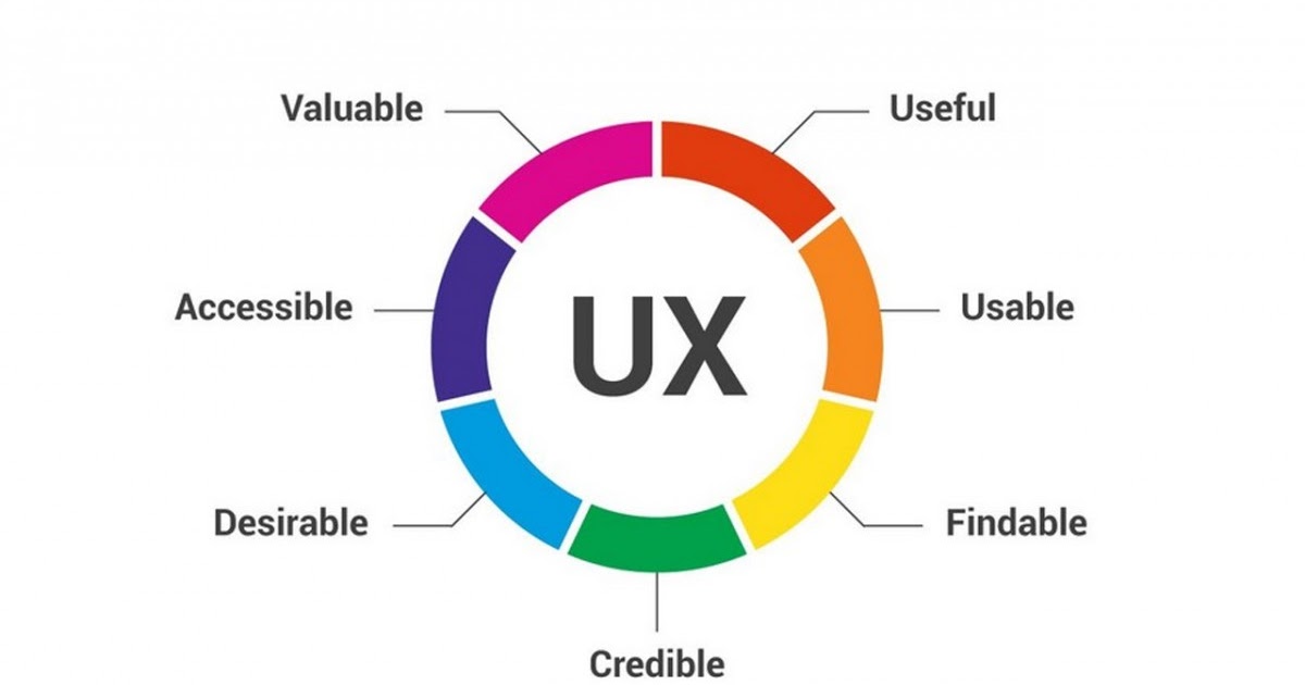 ¿Qué es UX?