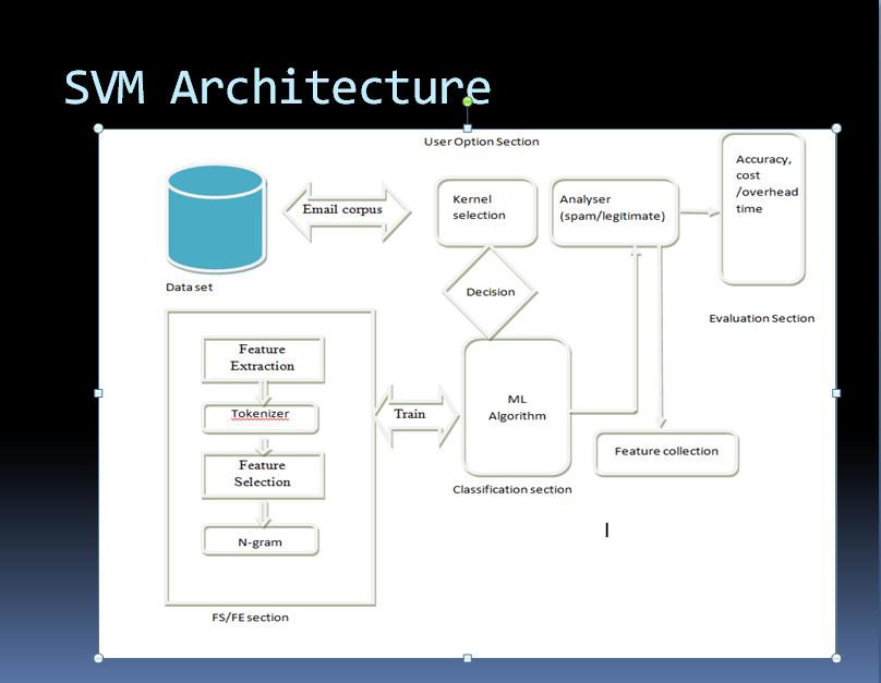 Joseph Blog: Support Vector Machine Architecture