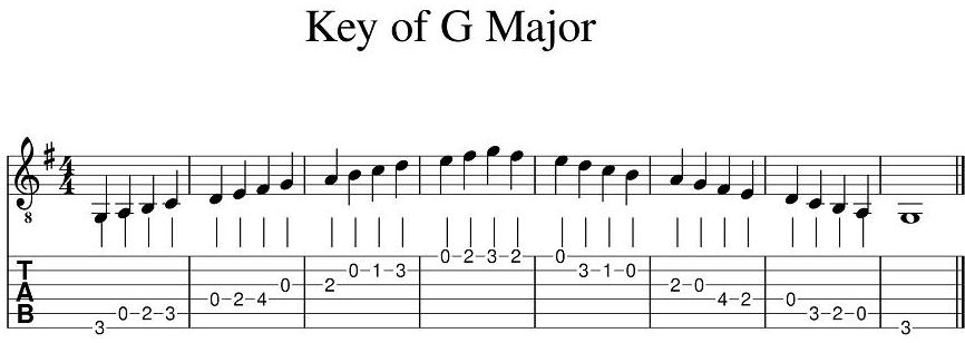 Manamon: Partitur Susah.. Tablatur Aja (Cara Baca Tablatur)