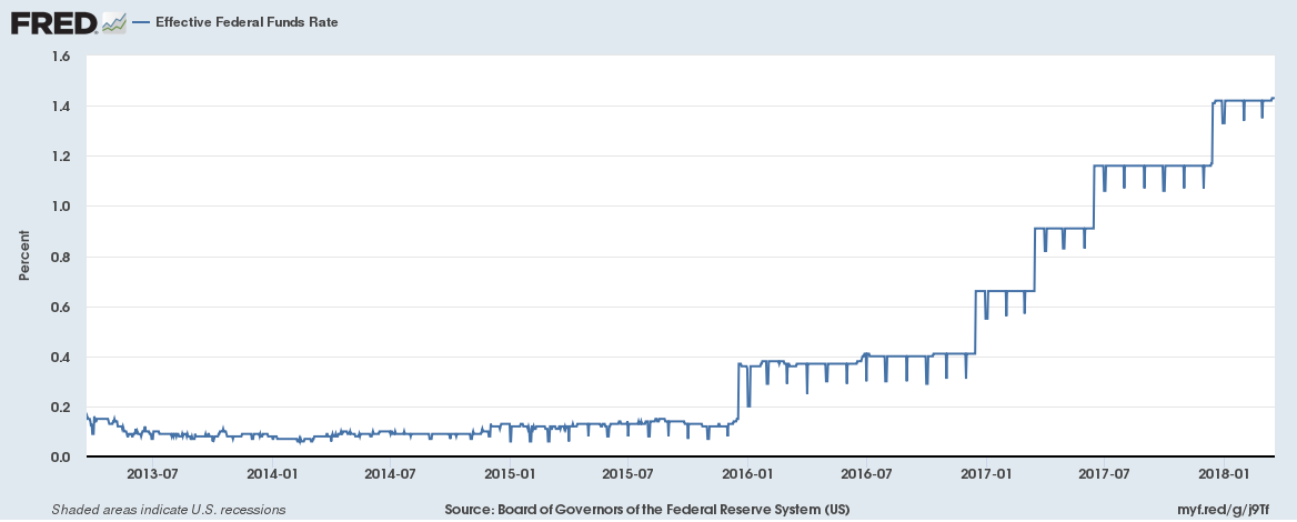 EconomicPolicyJournal.com: Federal Reserve Expected to Raise Interest ...