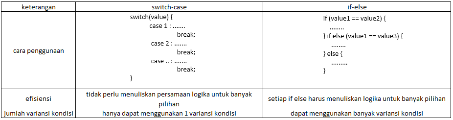 Perbedaan Switch case dan if else ~ Student's