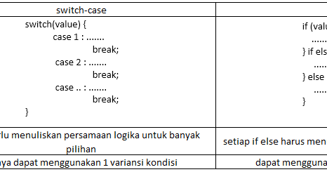 Perbedaan Switch case dan if else ~ Student's