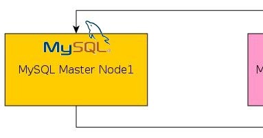 MySQL Master to Master - Harumin
