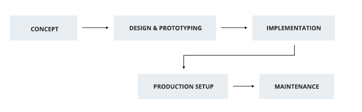 Hardware Development Life Cycle Stages - from idea to market - covering ...