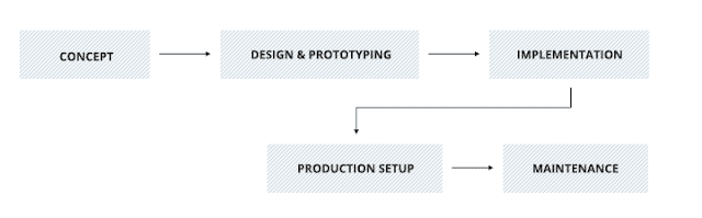 Hardware Development Life Cycle Stages - from idea to market - covering ...