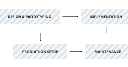 Hardware Development Life Cycle Stages - from idea to market - covering ...