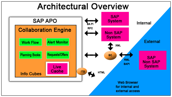 SAP APO Online Training