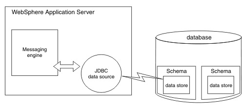 Java Programming Notes: Websphere 8: JMS : File Store and Data Store