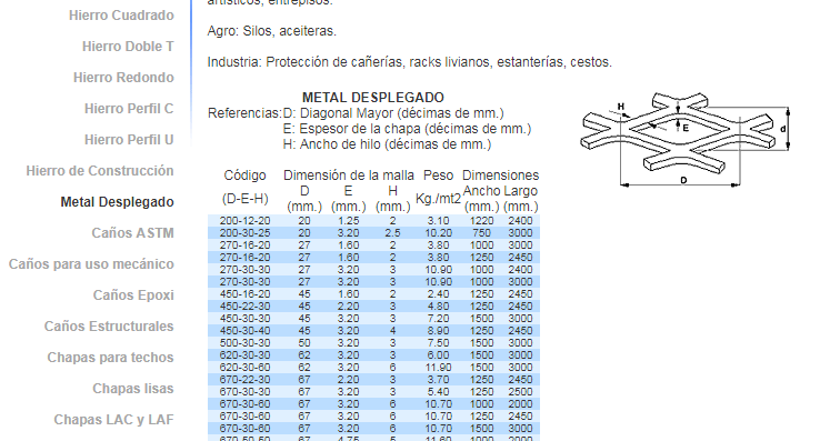 Planillas Técnicas: Tabla de Metal dezplegado