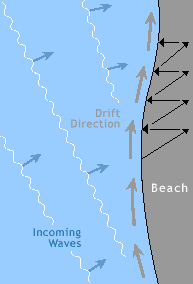 Perbedaan Rip Current dan Longshore Current - Guru Geografi