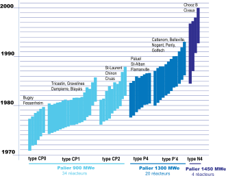 Accidentologie du Nucléaire Civil: Constitution du parc nucléaire francais