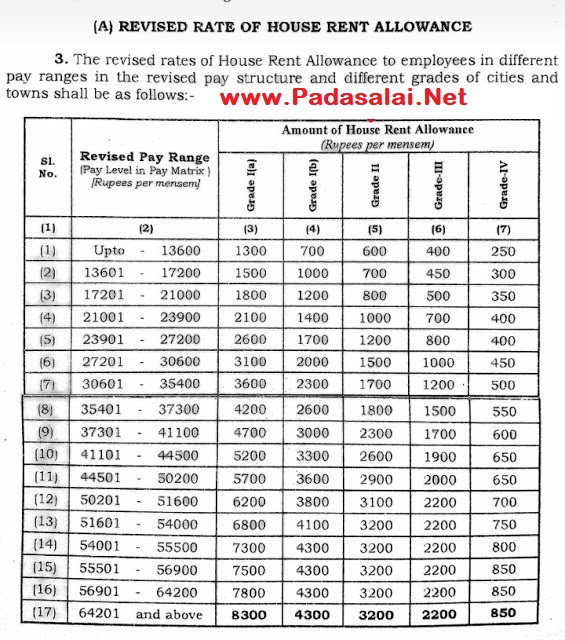 7th Pay Commission - New HRA Slab ~ Padasalai.Net - No.1 Educational ...
