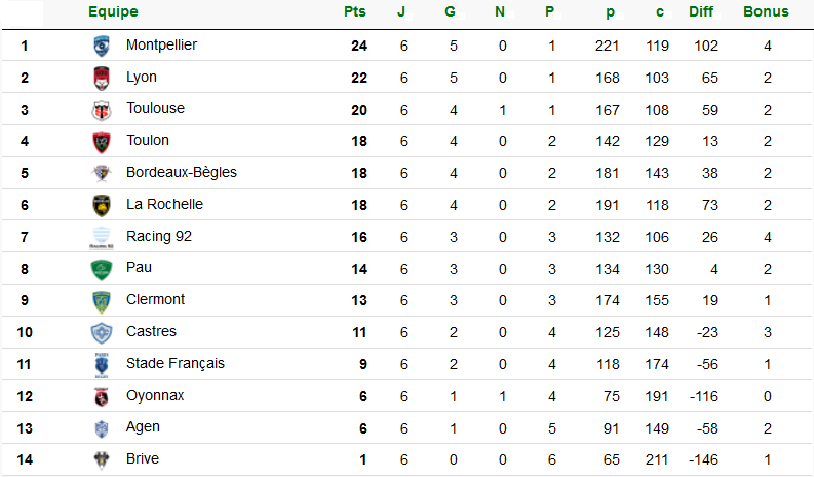 Rugby à XV French Top 14 2017-2018: Round: 6: dimanche 07 octobre 2017 ...