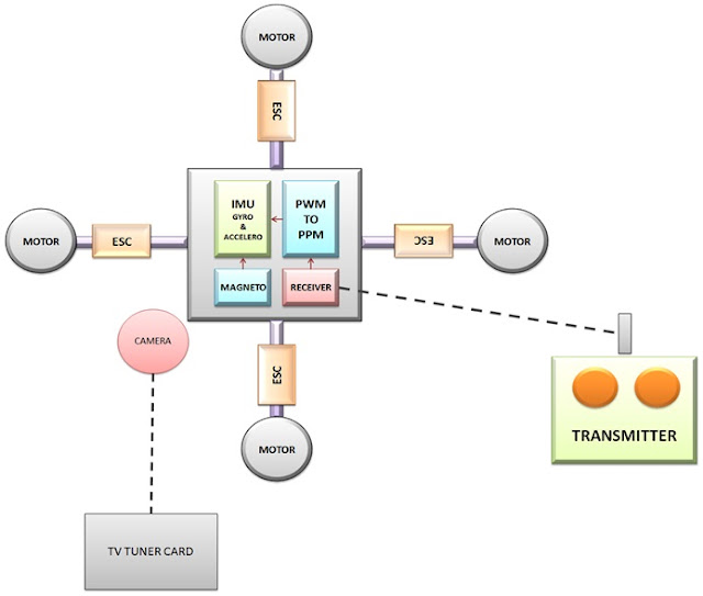 Spy-copter, A Quad-rotor with an on-board surveillance camera: "Block ...