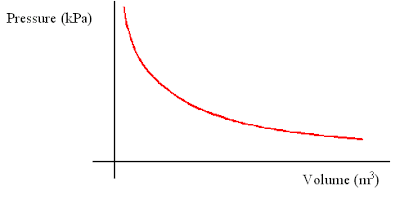 Graphical explanation of boyle's law ~ guruchemist
