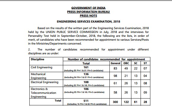 Engineering Services (Main) Examination, 2018 Final Result - VISION