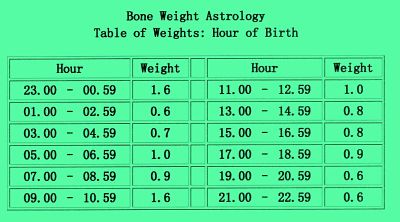 My Diary: Chinese Bone Weight Astrology of Yuan Tian Gang