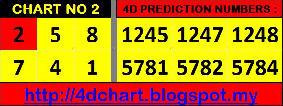 4D GRAPH ANALYSIS FOR PREDICTION DRAW SAT 02 JAN 2016