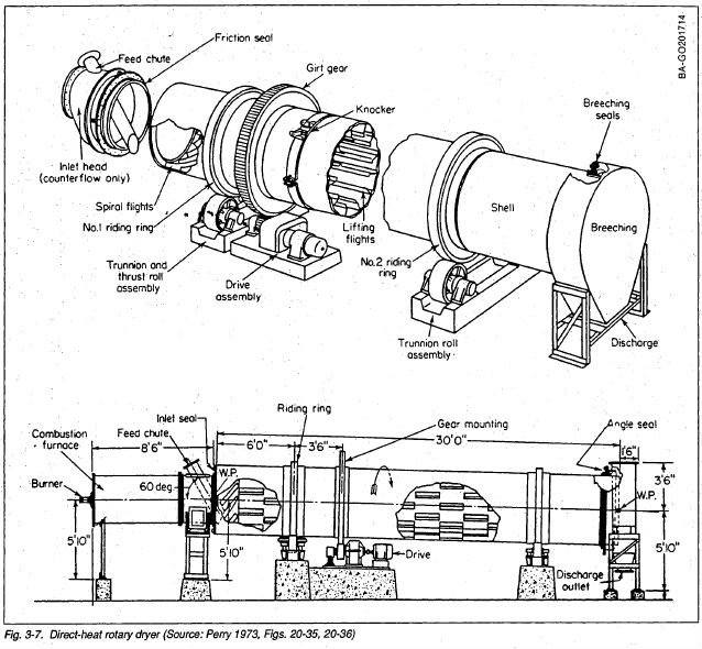 Secador Rotatorio (Datos técnicos) | EXTRACCIÓN Y REFINACIÓN DE AZÚCAR