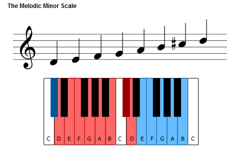 Melodic minor scale - cushery